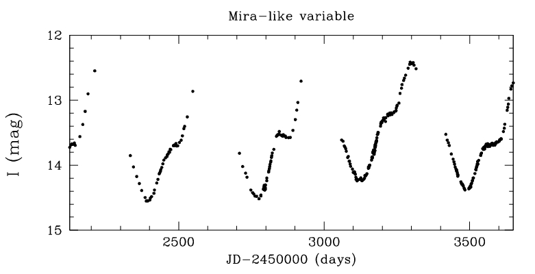 Types of Variable Stars